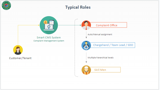CMS-Complaint Management System - Ezi Soft Code